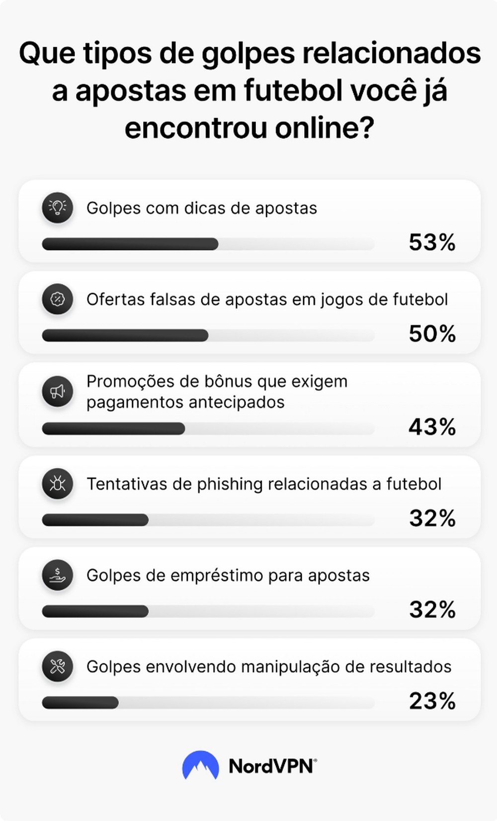 Apostas 'garantidas', ingressos e mais: como golpes com futebol tiram ...