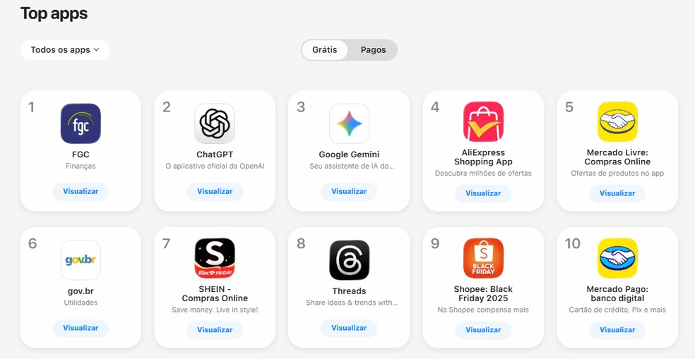 Após caso do Banco Master, app do FGC salta em ranking e supera ChatGPT