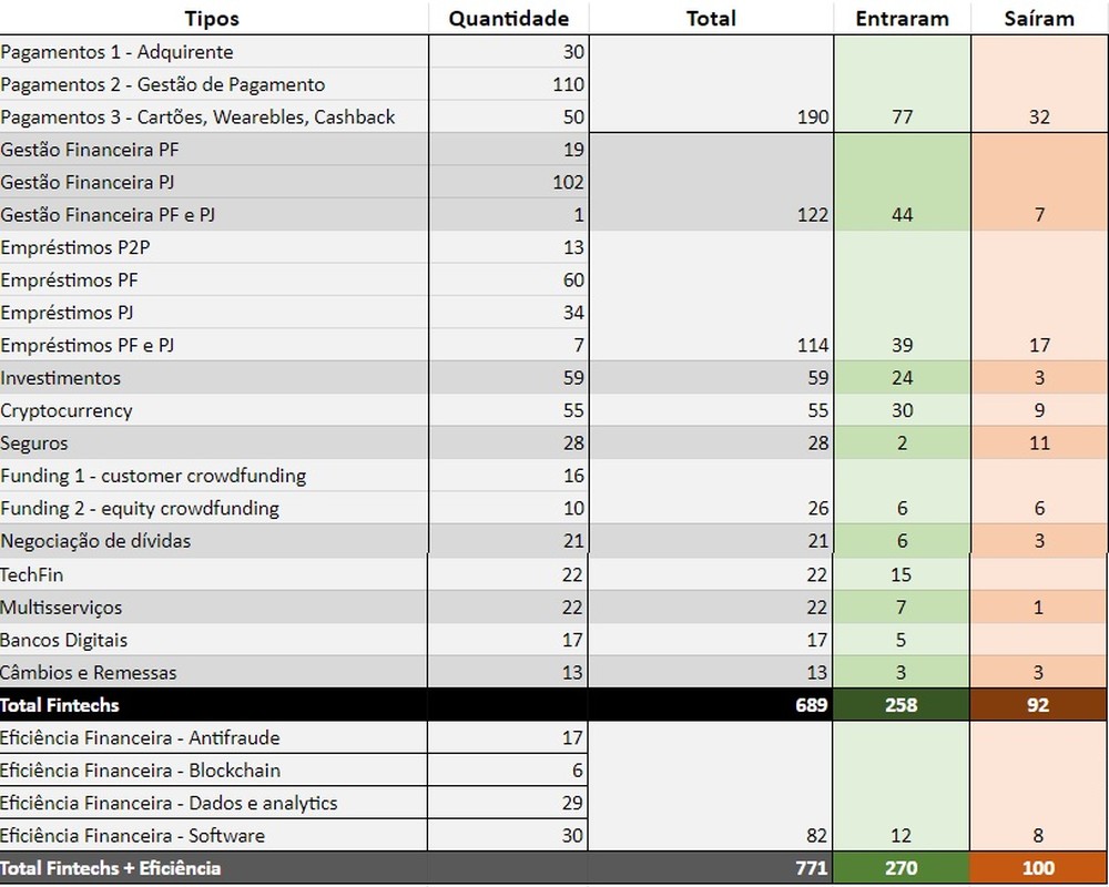 Número de fintechs no Brasil cresceu 28% no último ano, maioria é de ...