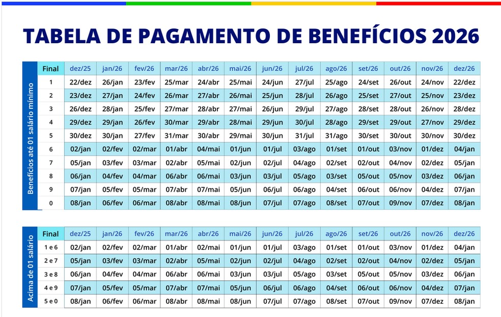 INSS: reajuste para aposentados que ganham acima do salário mínimo será divulgado em 9 de janeiro