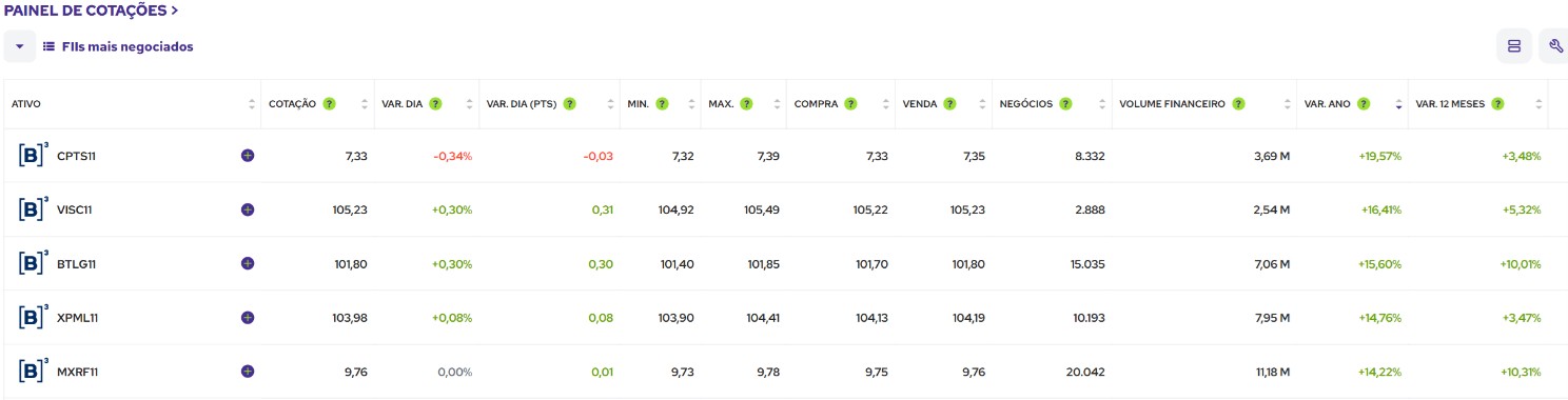 FIIs em alta: 5 maiores retornos no acumulado do ano