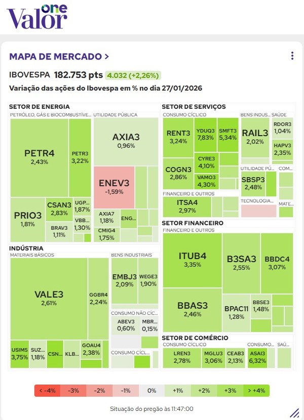 Ibovespa renova recorde e dólar vai à menor cotação em quase 2 anos