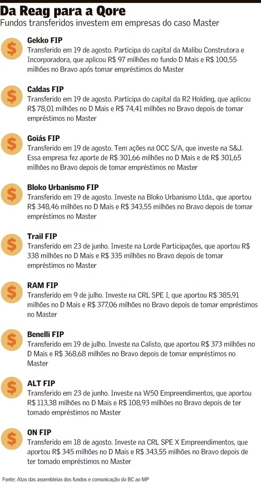 Qore, de Marcos Jorge, assumiu fundos da Reag ligados a empréstimos ...
