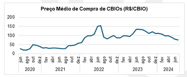 O que são os títulos CBIOs negociados na B3?