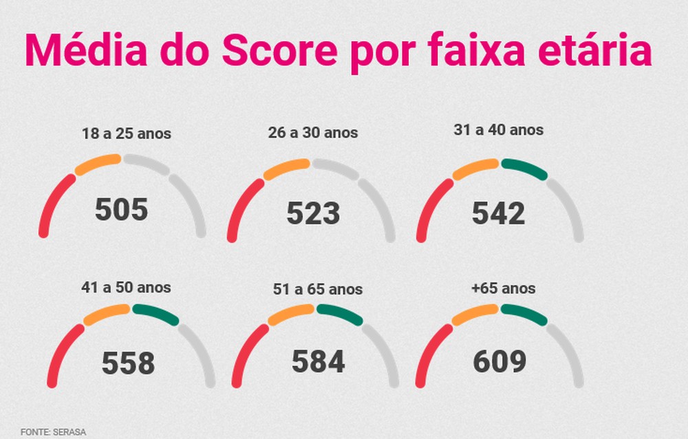 Jovens até 25 anos têm menor nota de crédito do país, diz novo Mapa do ...