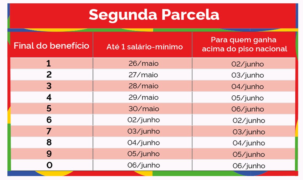 INSS paga segunda parcela do 13º salário dos segurados a partir de hoje
