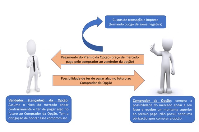 Calls e Puts: o que são opções?