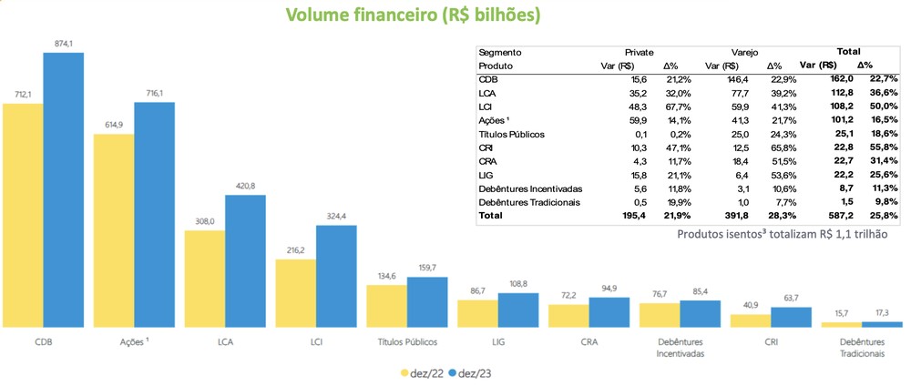 Na mira do governo, investimentos em LCIs crescem 50% e total em ...