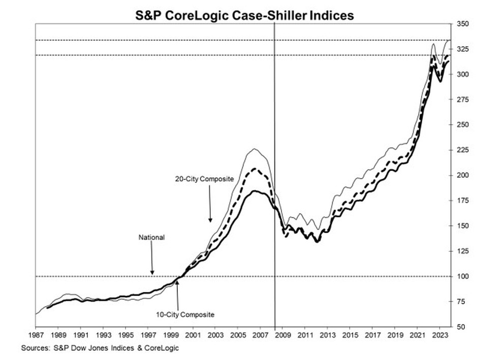 Preços de imóveis nos Estados Unidos estão nas máximas históricas ...