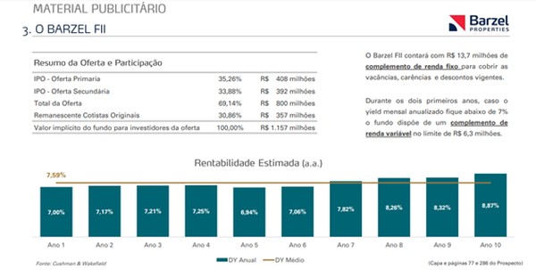 Barzel Properties quer captar R$ 800 milhões em primeiro fundo imobiliário