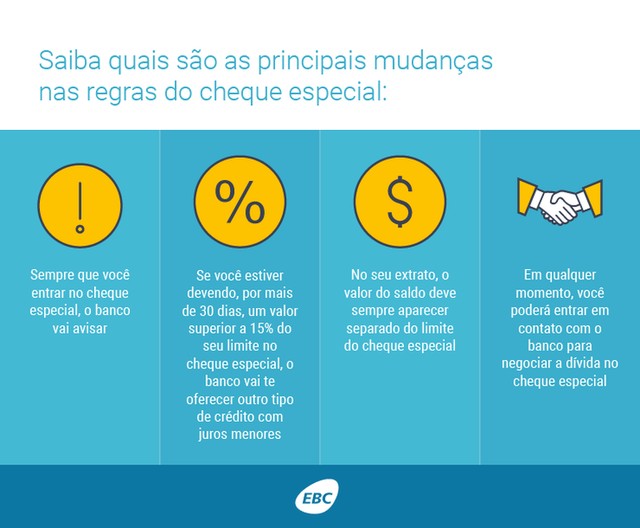 Uso do cheque especial continua alto mesmo com autorregulação