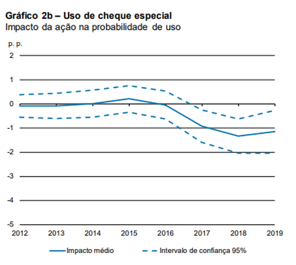 Educação financeira nas escolas reduz uso de cheque especial e rotativo ...