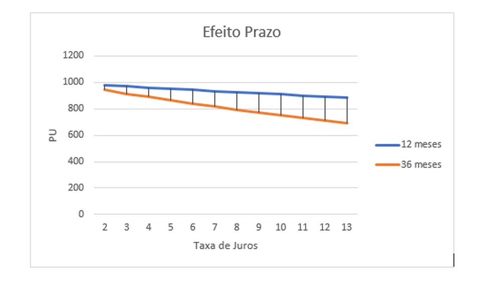 Os efeitos da taxa de juros e do prazo no valor dos títulos de renda fixa