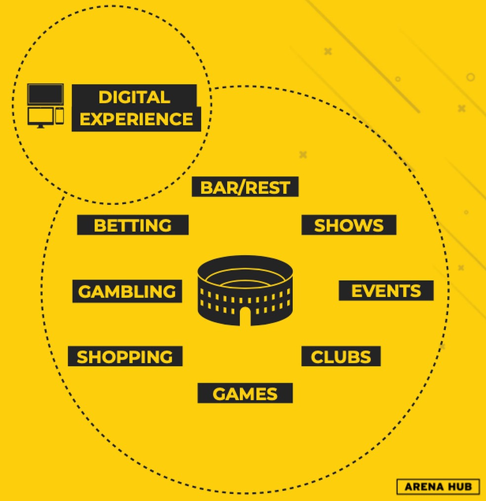 O mercado de tecnologia na área do esporte, nasce o Arena Hub | Blog ...