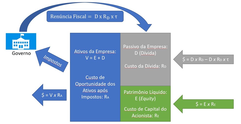 O que é o WACC? Cuidado com a fórmula tradicional!