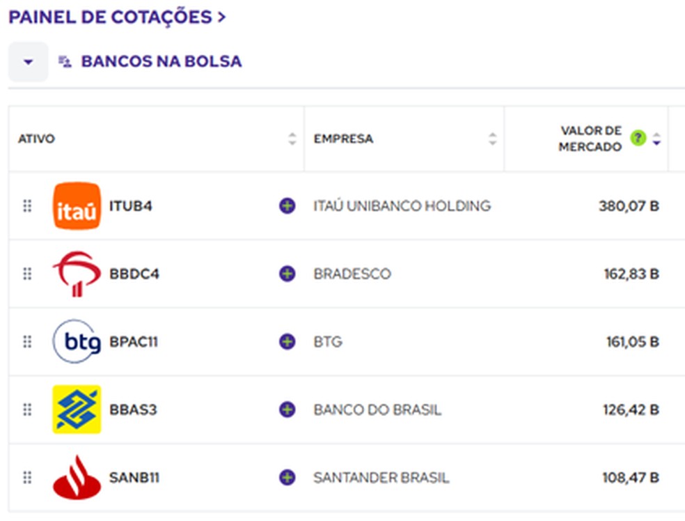 Bancos na bolsa: veja quem lidera em valor de mercado, dividendos e ROE