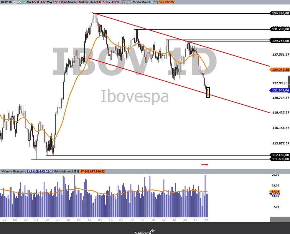 Qual é o fundo para o Ibovespa? Índice segue em baixa e ainda pode cair ...