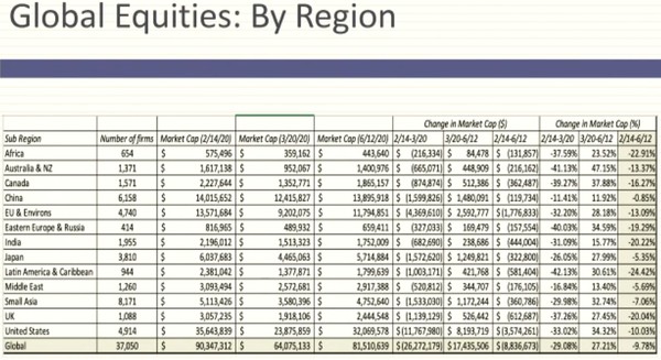 Para Damodaran, crise foi 'ordenada' e ativos reagiram conforme o ...