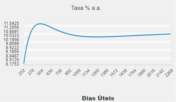 Você sabe o que é uma curva de juros?