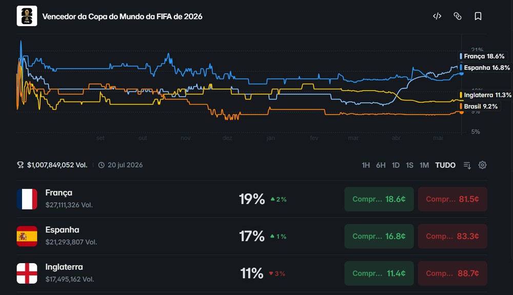 Qual seleção tem mais chances de ganhar a Copa do Mundo? Confira ...