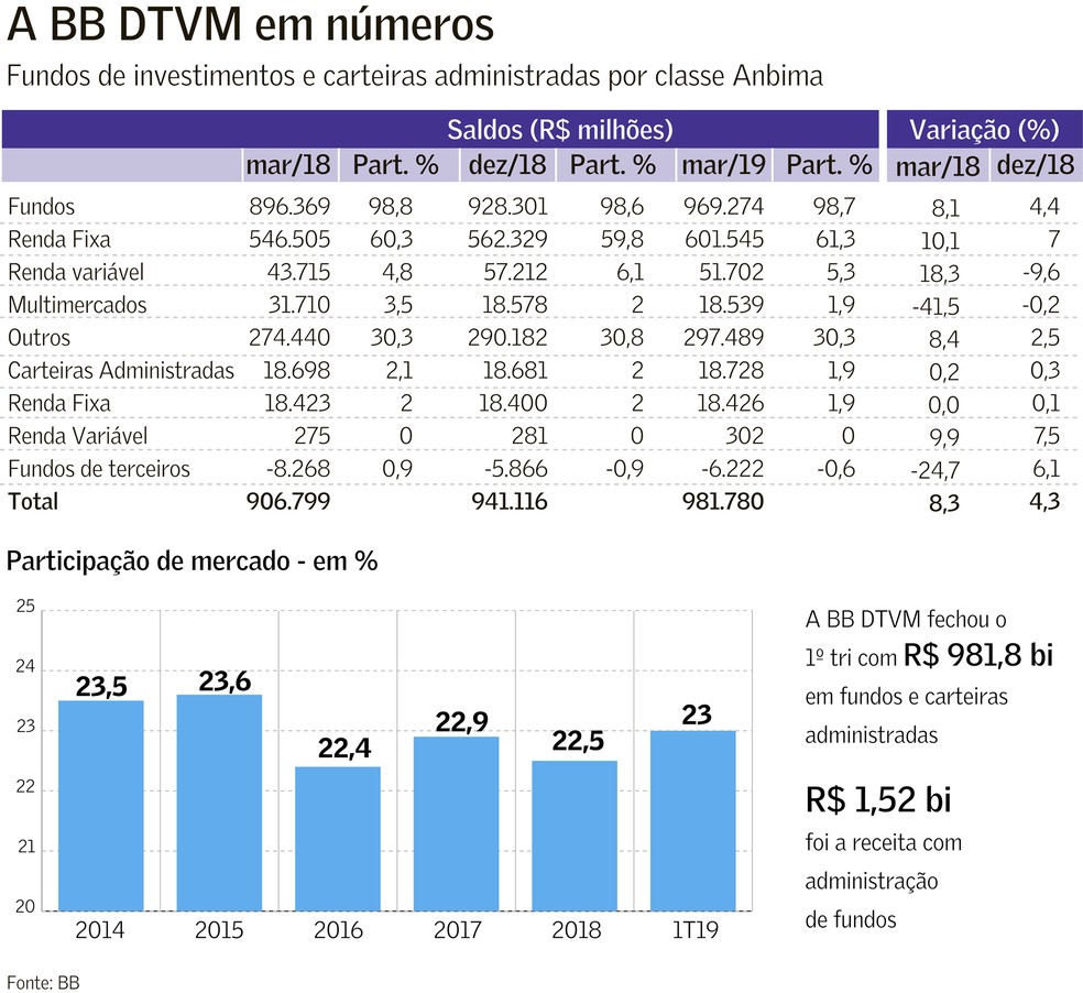 Banco do Brasil vai vender fundos fora das suas agências