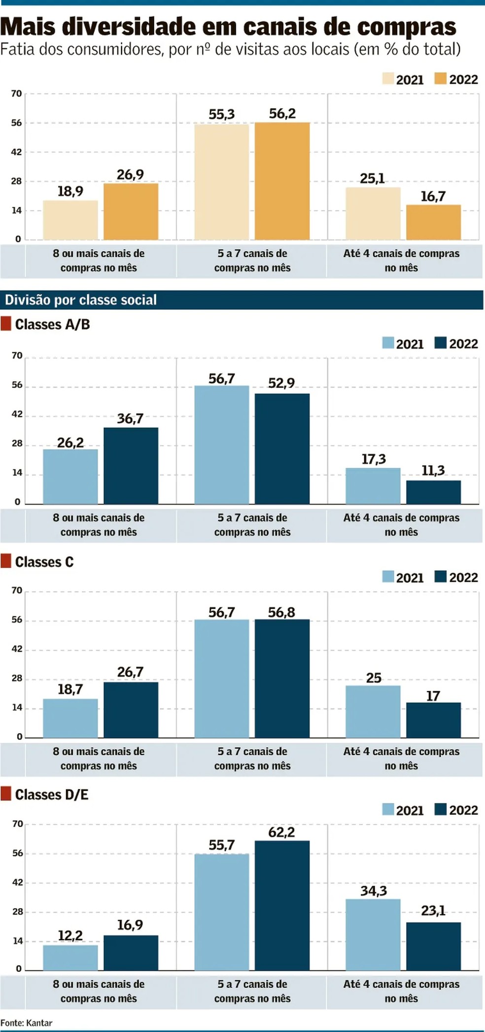 Brasileiro compra menos de cada vez e diversifica canais | Gastar Bem | Valor Investe
